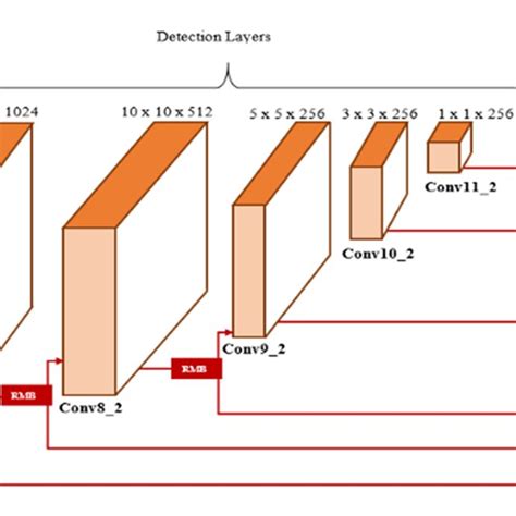The Architecture Of The Proposed Model Download Scientific Diagram