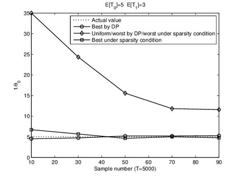 comparison of different sampling sequence download scientific diagram