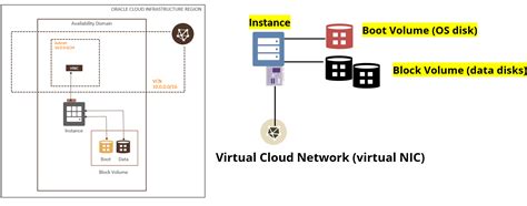 Oracle Cloud Compute Services Day 3 Training 1z0 1072