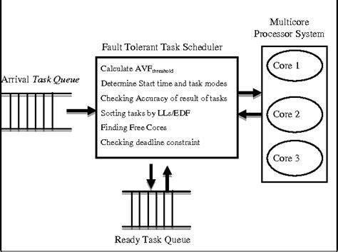 Figure 1 From A Review Of Fault Tolerant Scheduling In Multicore Systems Semantic Scholar