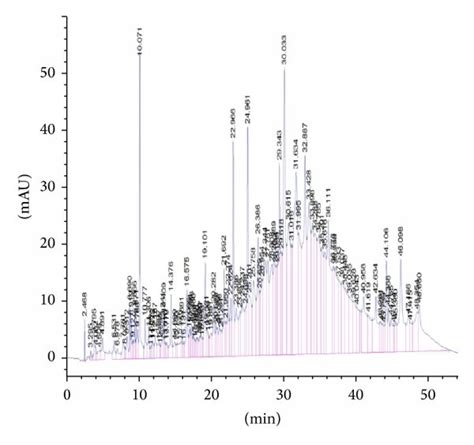 Hplc Chromatograms Of Phenolic Extracts From T Tetraptera Recorded At
