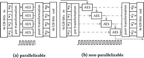 Figure 1 From Hardware Acceleration Of Compression And Encryption In