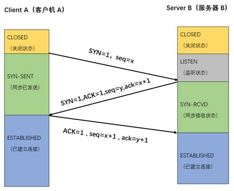 详解tcp三次握手（建立tcp连接过程） 投三分的金闪闪 博客园