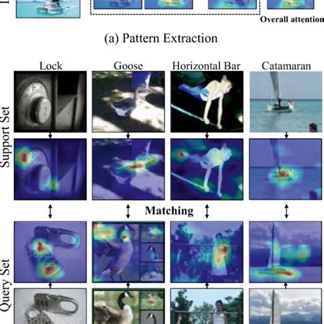 Few Shot Learning Using Pair Matching With The Pattern Extractor Pe