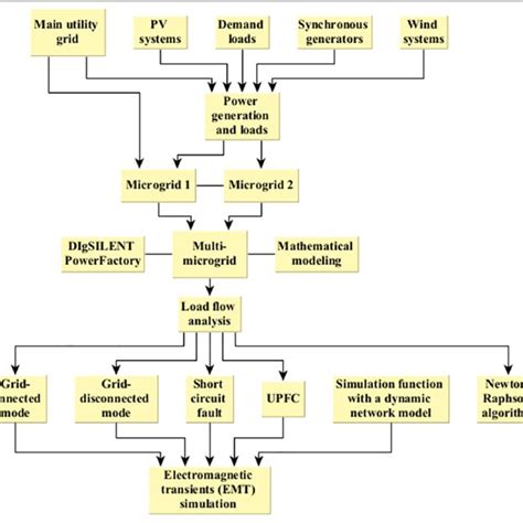 Comparison Between UPFC UPQC UIPC And IPFC Download Scientific Diagram