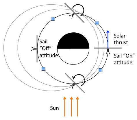 Aerospace Free Full Text Lightsail 2 Solar Sail Control And Orbit Evolution
