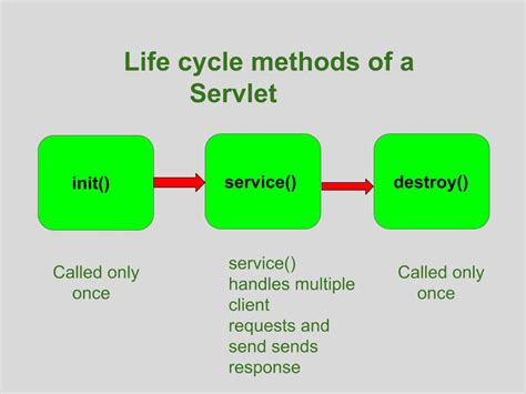 Servlet Life Cycle In Java Methods Architecture Comparison And Setup Upgrad Blog