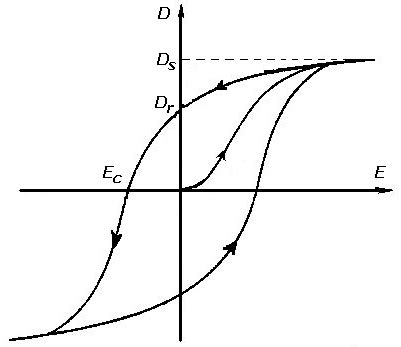 Hysteresis Definition What Is