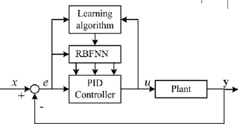 Figure 1 From Self Adaptive Rbf Neural Network Pid Controller In Linear Elevator Semantic Scholar