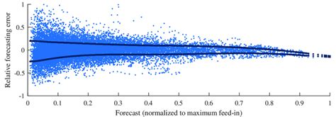 Dependence Of The Standard Deviation Of The Wind Forecasting Error Download Scientific Diagram