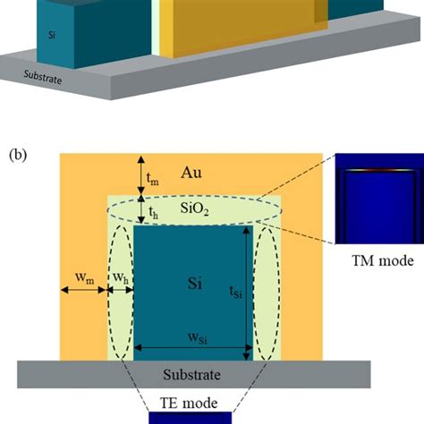 A Schematic Three Dimensional View Of Finfet Gate Wrapped Over The Fin Download Scientific