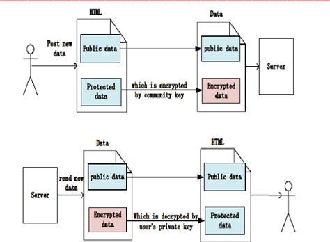 Figure 11 From Securing Heterogeneous Privacy Protection In Social