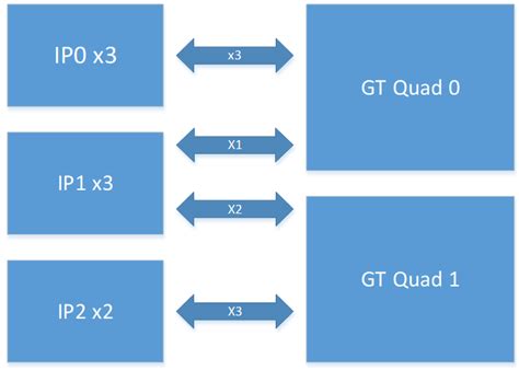 Ipi Blog Series 2a Gt Design Entry In Ip Integrator Ipi