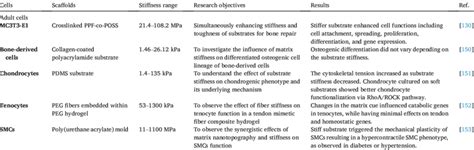 Effects Of Substrate Stiffness On Cell Functions Download Scientific