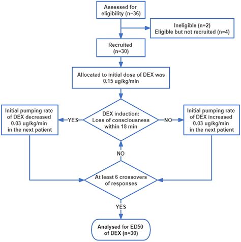 Frontiers Determination Of The Effective Dose Of Dexmedetomidine To Achieve Loss Of