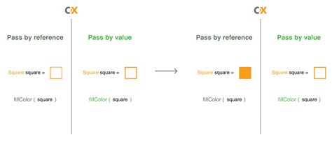 Abap Pass By Value Vs Pass By Reference Cadaxo Gmbh