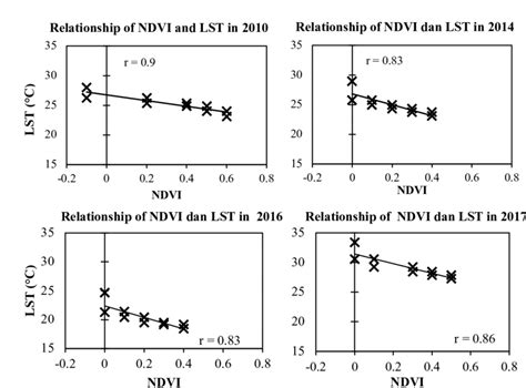 Relationship Between Ndvi And Lst A 2010 B 2014 C 2016 And Download Scientific