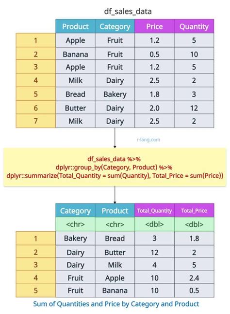 How To Calculate The Sum By Group In R Data Frame