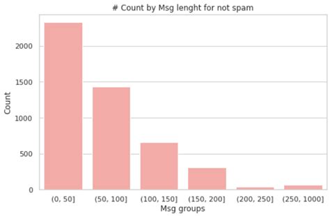 Github Nehaayulurismsspamdetection