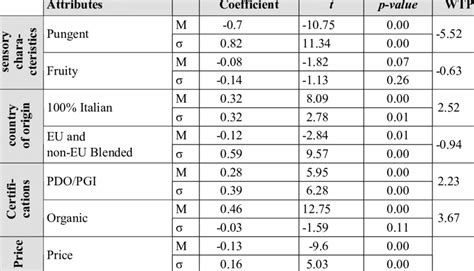 Random Parameter Model Estimates Download Table