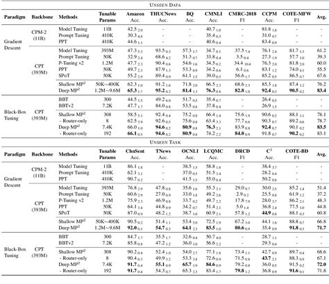 table 3 from multitask pre training of modular prompt for chinese few