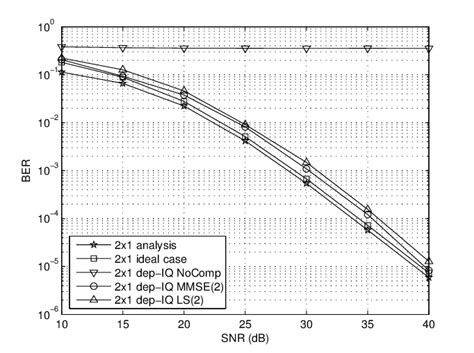 Performance Of A MIMO OFDM System With TX And RX Download Scientific Diagram