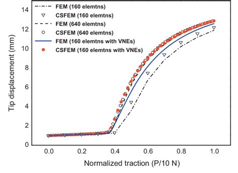 Deflection At The End Tip For The Cantilever Beam Versus Normalized