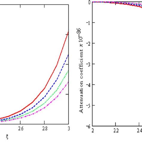 Variation Of The Rotation On Rayleigh Wave Velocity And Attenuation