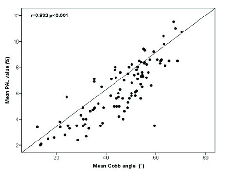 Correlation Between The Pal Estimations And Cobb Angle Measurements Download Scientific Diagram
