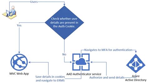 Upgrading Legacy Mvc Forms Authentication To Azure Ad Applied Information Sciences