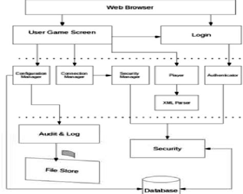 Figure 2 From Design And Architecture Of Jxta Based Game Software In
