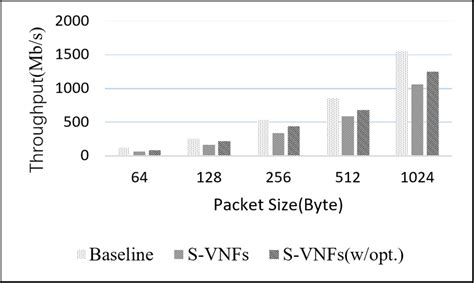 System Throughput At Different Packet Sizes Download Scientific Diagram