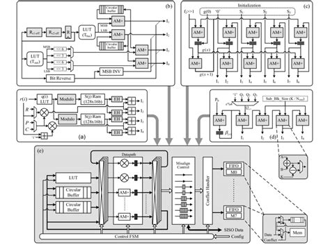 Hw Illustration For Parallel Radix 4 Address Generation For Turbo Download Scientific Diagram