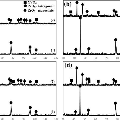 Xrd Patterns Of Coatings 1 Before And 2 After Hot Corrosion Test At