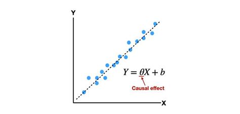 Shaw Talebi On Linkedin Causal Effects Via Regression 10 Comments