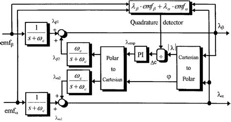 Algorithm 3 Modified Integrator With An Adaptive Compensation