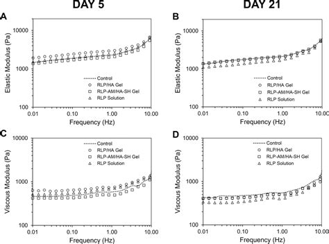 Biocompatibility And Viscoelastic Properties Of Injectable Resilin Like Polypeptide And