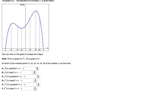 Solved The Graph Of F The Derivative Of A Function F Is Chegg