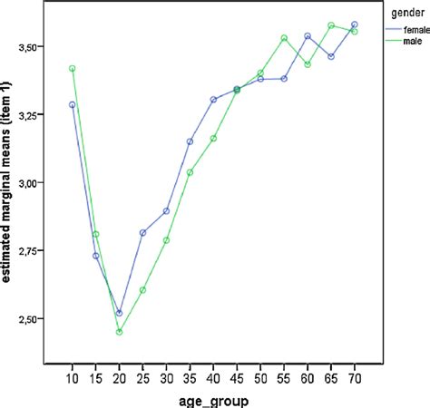 Comparison Of Gender Differences Across Age Groups For Item 1