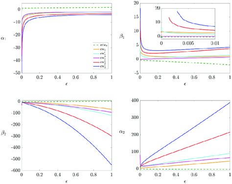 Continuation in the direction of decreasing ϵ of six inverse problem Download Scientific