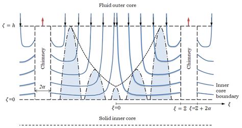 Schematic Illustration Of The Mushy Region Near The Inner Core