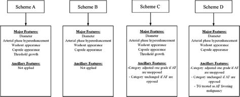 Of The Schemes Used To Apply Li Rads Categories 3 4 Or 5 For Each
