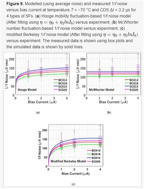 Image Sensors World 1f Noise In Cmos Sensors