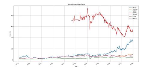 Learning Data Engineering Skills With Python Dataengineering Dataanalysis Matplotlib Pandas