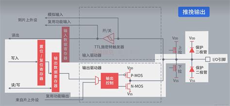 Gpio的八种工作模式alternate Function Push Pull Mode Csdn博客