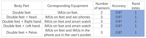 Gait Segmentation And Grouping In Daily Data Collected From Wearable Imu Sensors