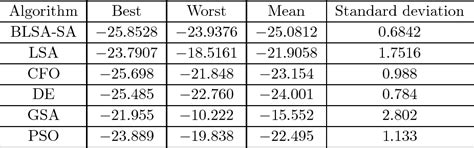 Table 1 From Design Of Multilayer Microwave Absorbers Using Hybrid Binary Lightning Search