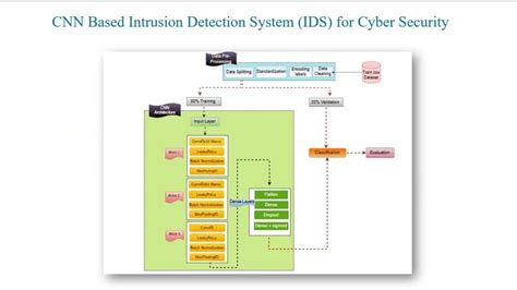 Ai Cybersecurity Deeplearning Machinelearning Intrusiondetection Pasindu Nawalage