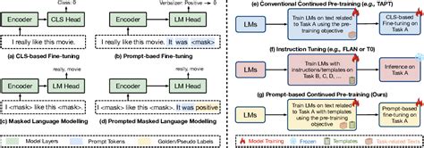 Figure 2 From Dont Stop Pretraining Make Prompt Based Fine Tuning Powerful Learner Semantic