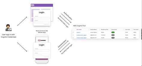 Sync Wordpress And Woocommerce Users With Cognito Aws Cognito Sso